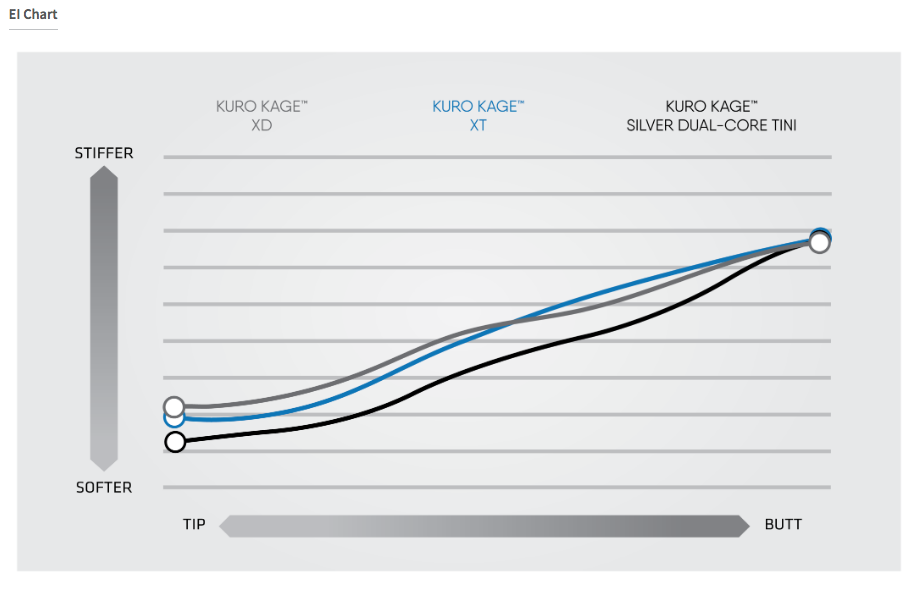 'Linear' Profile Shafts - WRX Club Techs - GolfWRX