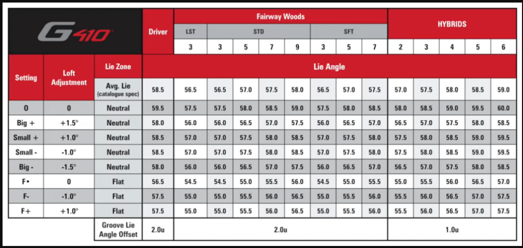 Flatter lie angle fairway or hybrid? - WRX Club Techs - GolfWRX