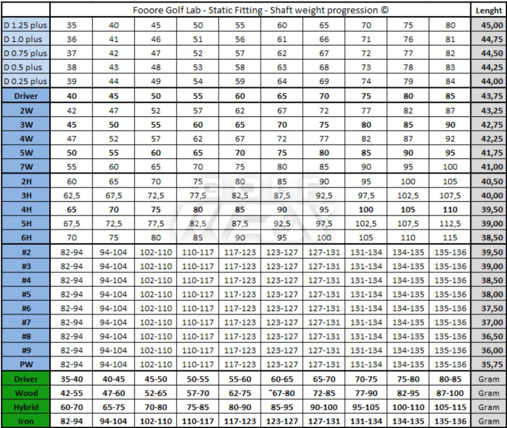 Can there be too big a difference in shaft weight between driver and ...