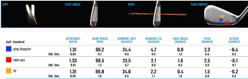 Help with data from 3 different irons - WRX Club Techs - GolfWRX