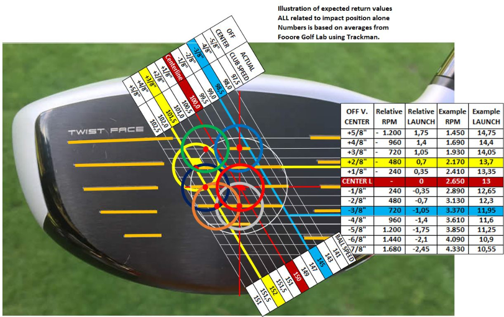 Taylormade drivers - hidden club speed and "best impact position ...