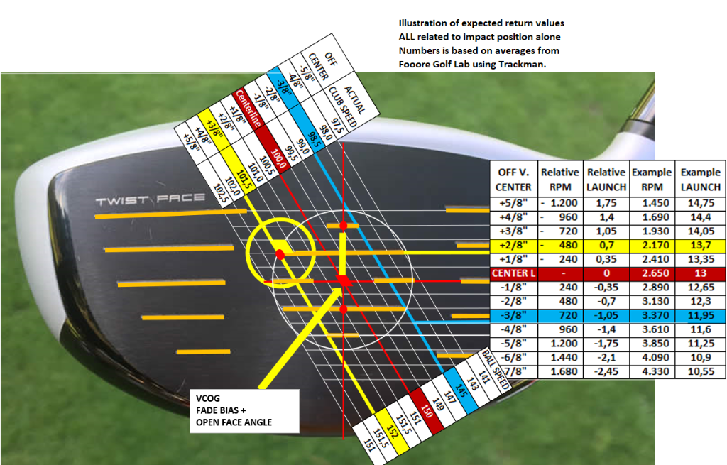 Taylormade drivers - hidden club speed and "best impact position ...
