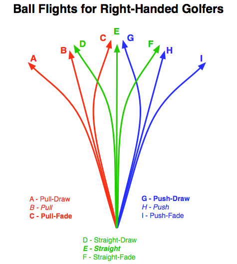 Ball flight chart - Instruction & Academy - GolfWRX