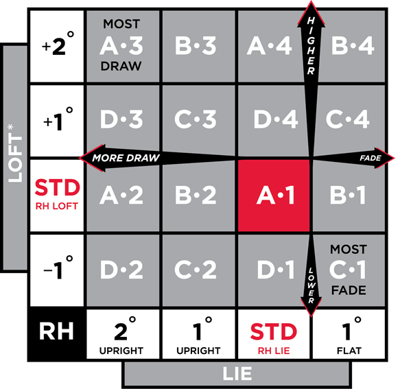Billy Bob CMX Titleist adapter chart - WRX Club Techs - GolfWRX