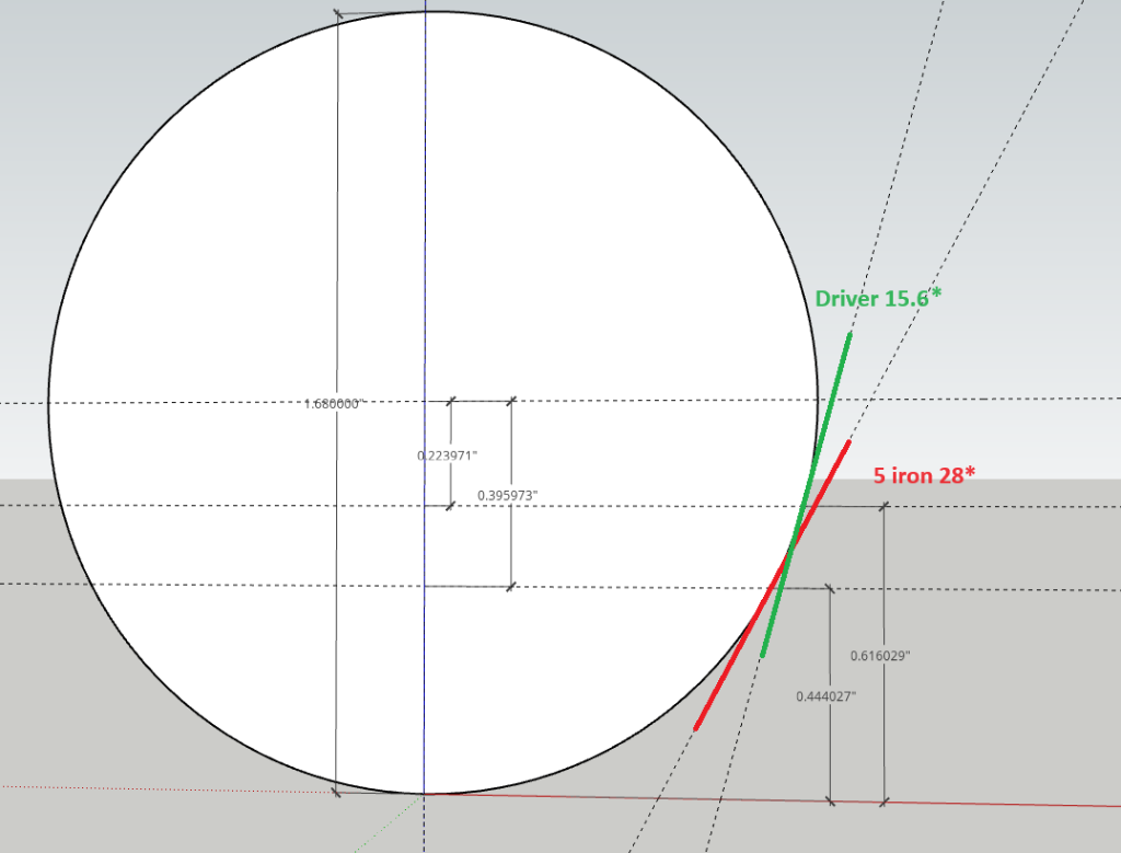 Where should the club face contact the golf ball, above, at, or below ...