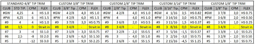Methodology for shafting one length irons? Just use a 7 iron trim and ...